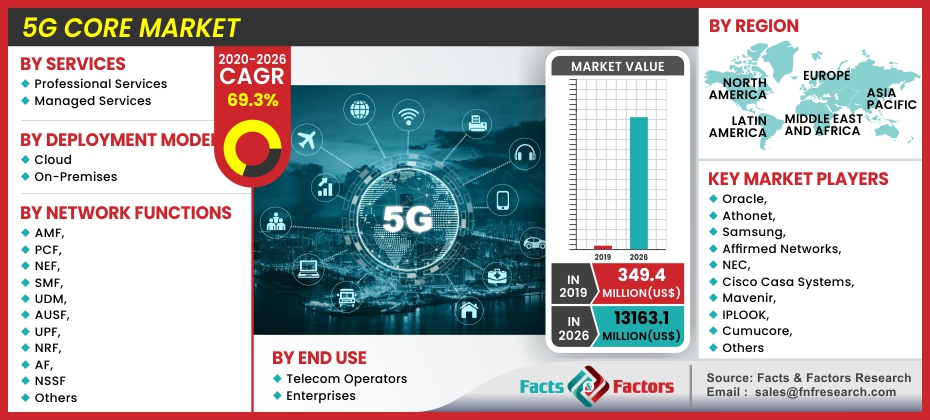 5G Core Market Size, Share and Trends Research Report and Global ...