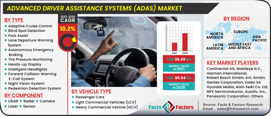 Advanced Driver Assistance Systems (ADAS) Market Report 2022-2028 ...