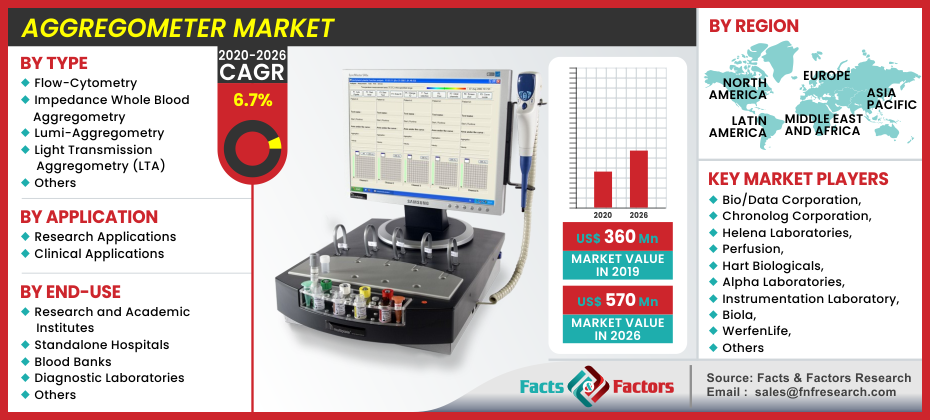 Global Aggregometer Market Size & Share 2020 Research Report and ...