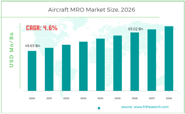 Aircraft MRO Market Size, Share, Trends Global Report and Forecast ...