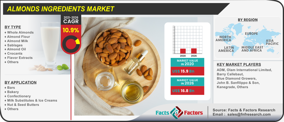 Almonds Ingredients Market Size, Share, Analysis Report and Forecast ...