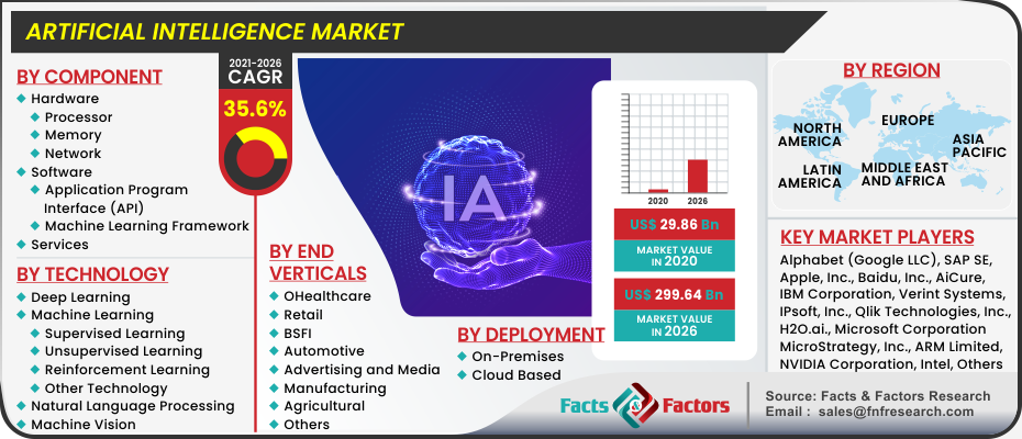 Artificial Intelligence Market Size, Share 2021 Analysis Report ...