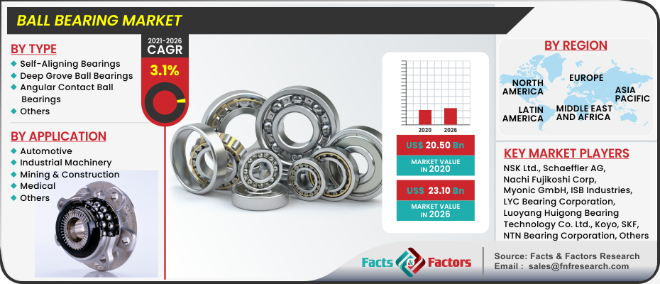 Ball Bearing Market Size, Share, Forecast Report to 2021-2026