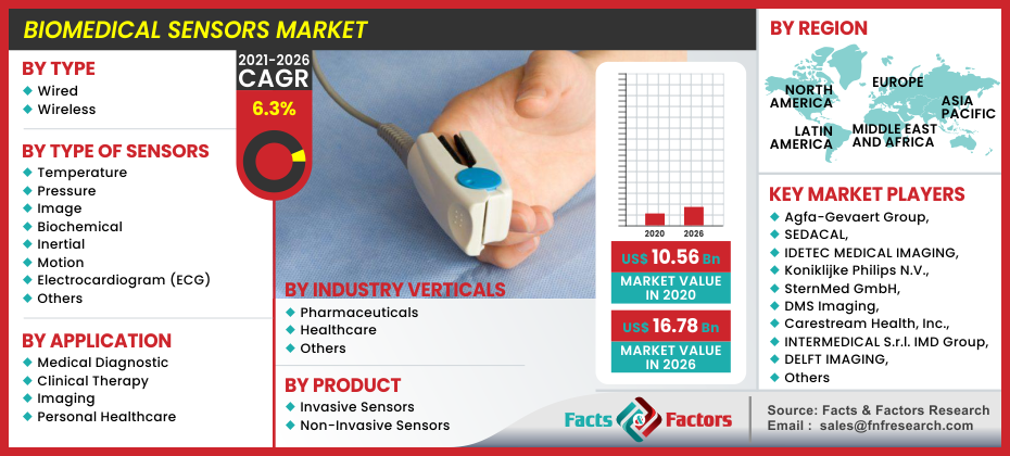 Global Biomedical Sensors Market Size, Share, Trends Analysis Report ...