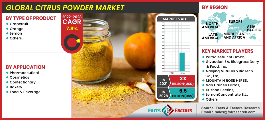 Global Citrus Powder Market Report 2022-2028 Industry Size, Share ...