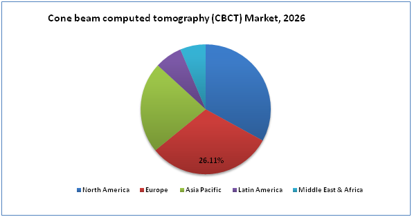 Cone Beam Computed Tomography Cbct Market Forecast [2020 2026]