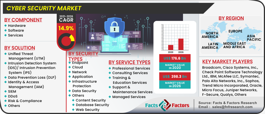 Global Cyber Security Market Size, Share, Trends, Growth, Analysis and ...
