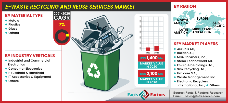 E-Waste Recycling and Reuse Services Market Share, 2021-2026