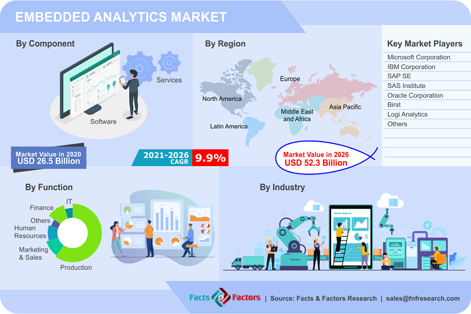 Embedded Analytics Market Size, Share, Scope & Analysis by 2026