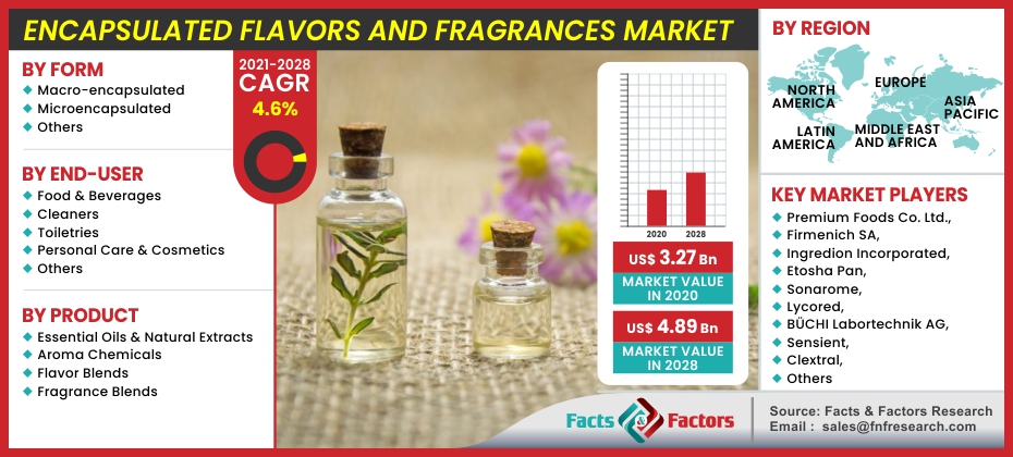 Encapsulated Flavors And Fragrances Market Size, Share, Trends - Global ...