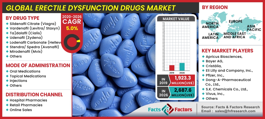 Erectile Dysfunction Drugs Market Size, Share & Growth Report, 2026