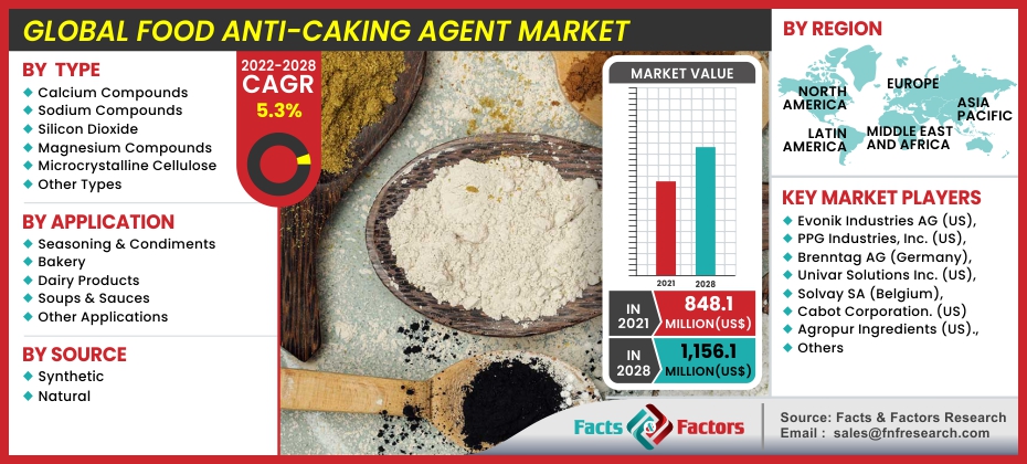 Global Food Anti-Caking Agents Market Report 2022-2028 Industry Size ...