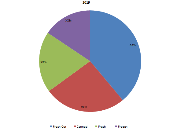 Global Fruit & Vegetable Processing Market: By Product, Types, Size ...