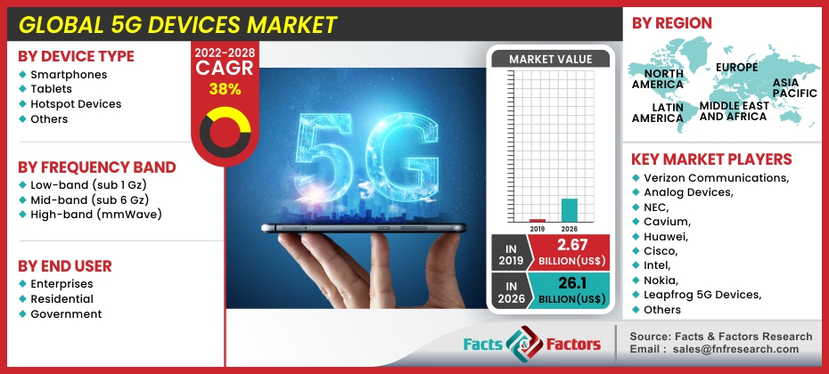 5G Devices Market Size, Growth, Global Trends, Forecast to 2026