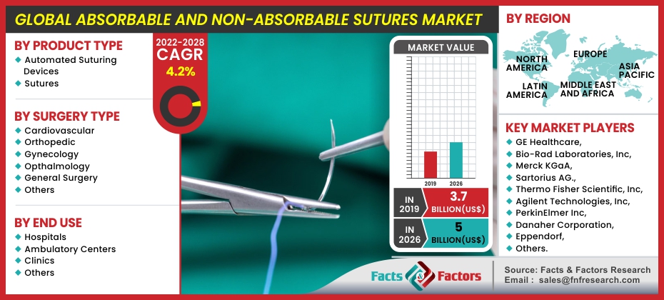 Absorbable and Non-Absorbable Sutures Market Size Analysis and Forecast ...