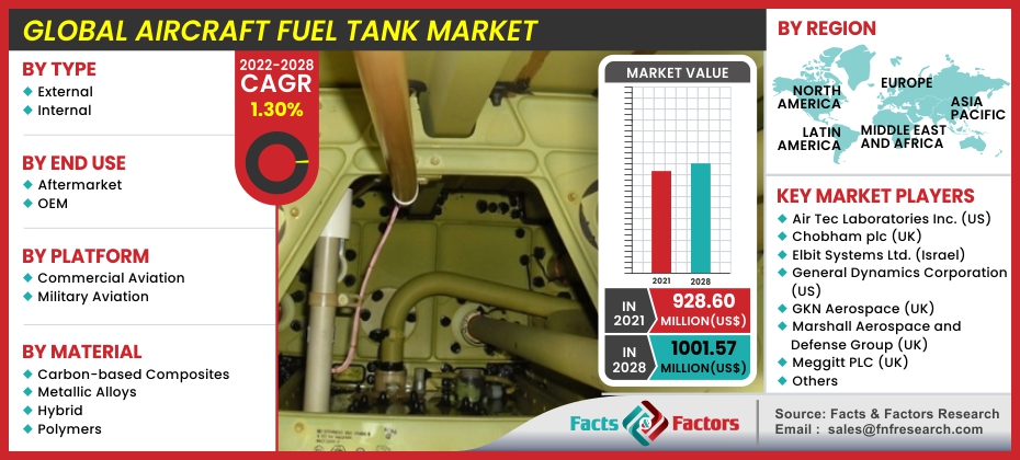 Aircraft Fuel Tank Market Size, Share - Global Forecast to 2028 | Facts ...