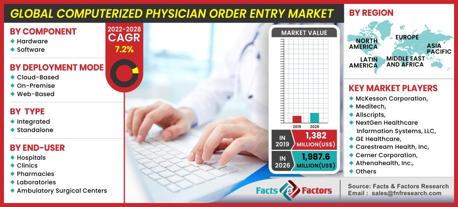 Computerized Physician Order Entry Market Size, Forecast, 2026