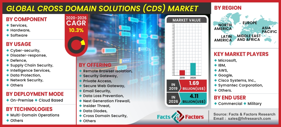 Global Cross Domain Solutions (CDS) Market Size & Share 2020 Analysis ...