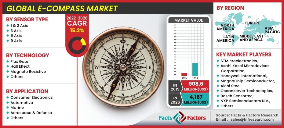 E-Compass Market Size & Share Analysis | Forecast, 2026