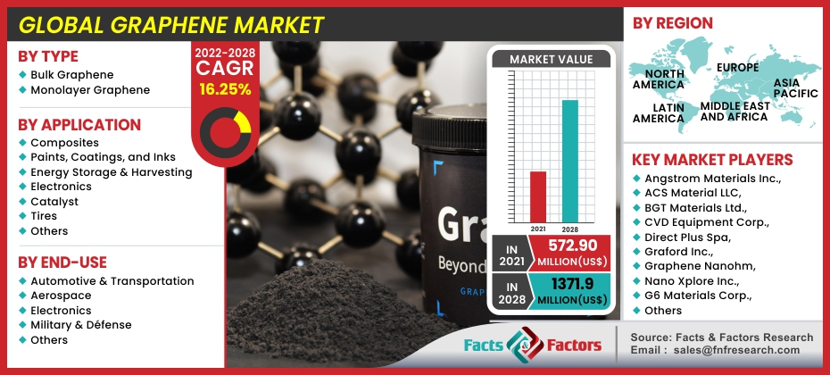 Global Graphene Market Report 2022-2028 Industry Size, Share, Trends ...