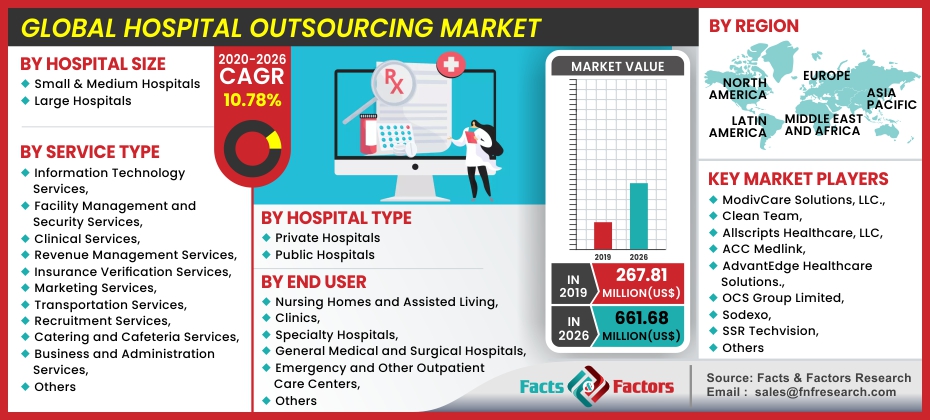 Global Hospital Outsourcing Market Size & Trends in 2020 Analysis and ...