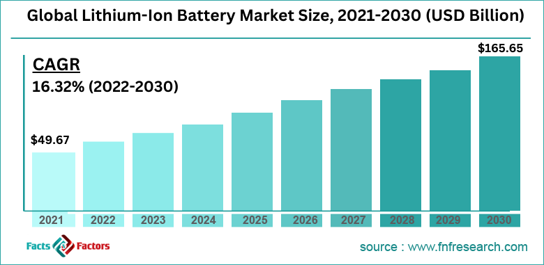 Study on Global Lithium-Ion Battery Market Size to Hit US$ 165.65 ...
