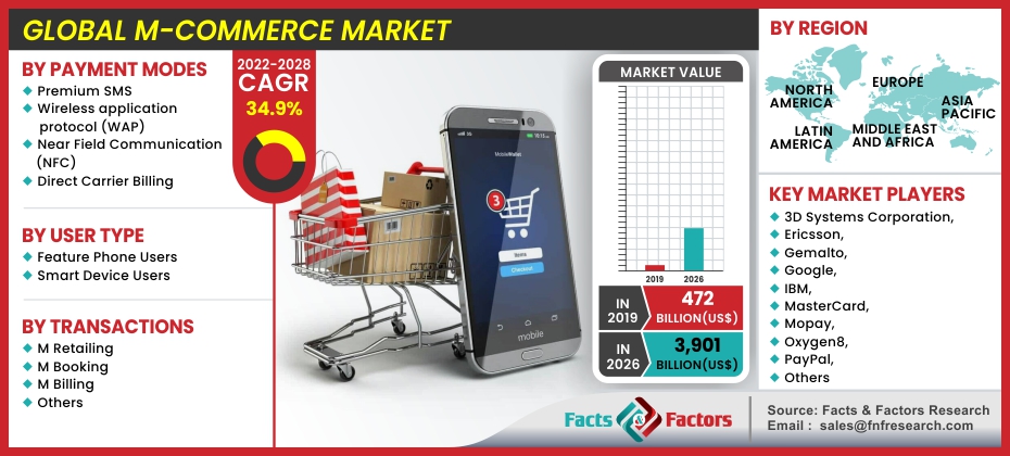 M-Commerce Market Size & Share | Report, [2020 - 2026]