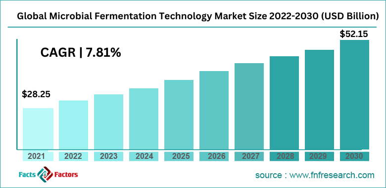 Study on Global Microbial Fermentation Technology Market Size to Hit US ...