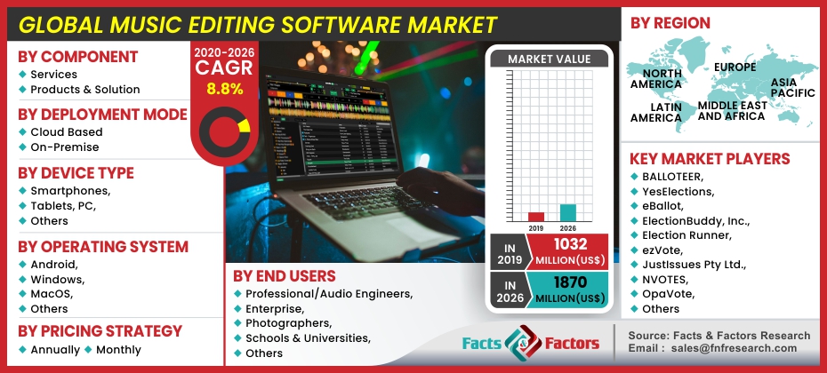 Global Music Editing Software Market: By Types, Applications, Size ...