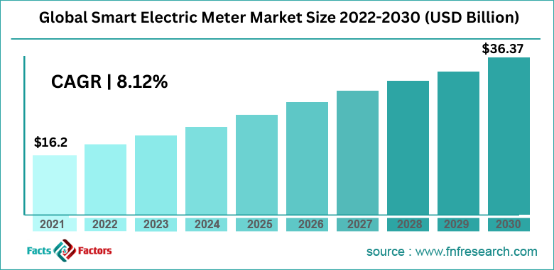 Study on Global Smart Electric Meter Market Size to Hit $36.37 Billion ...