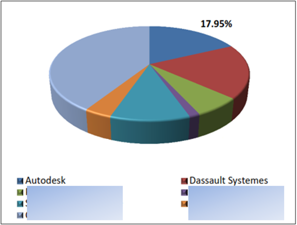 Global 3D CAD Market Size & Share 2021 by Types, Segments, Analysis ...