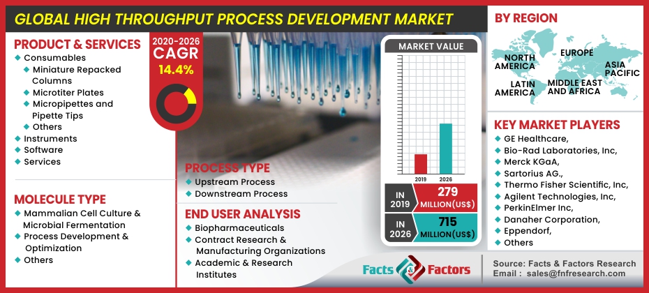 High Throughput Process Development Market Size & Share | Forecast to 2026