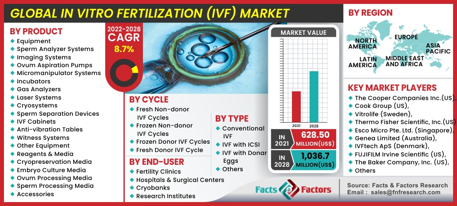 Global In Vitro Fertilization (IVF) Market Report 2022-2028 Industry ...