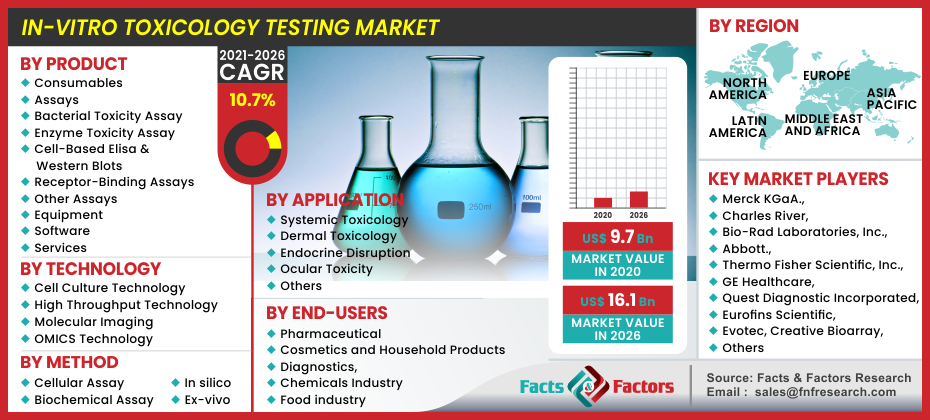 Global In-Vitro Toxicology Testing Market 2021 Size, Share, Analysis ...