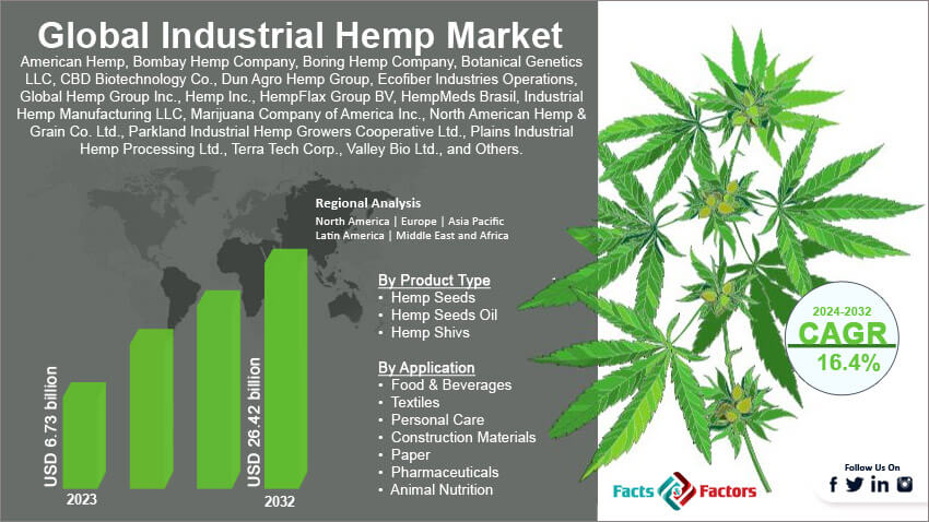 Industrial Hemp Market Size, Share, Growth Report | 2032