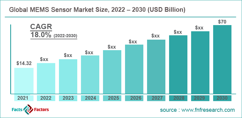 Mems Sensor Market Size Share Demand And Trends Analysis Report 2030