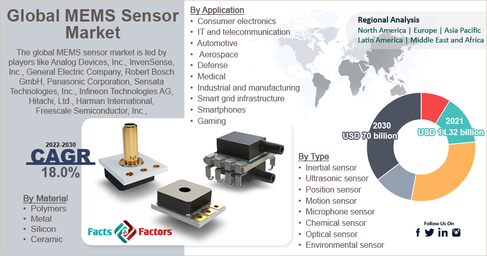 Mems Sensor Market Size Share Demand And Trends Analysis Report 2030