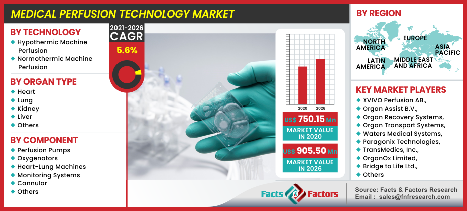 Global Medical Perfusion Technology Market Size & Growth Analysis ...