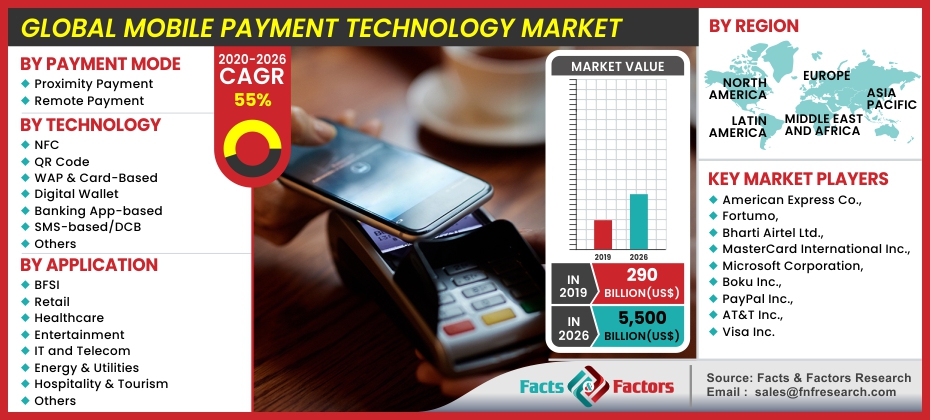 Mobile Payment Technology Market Size & Share Analysis Forecast, 2026