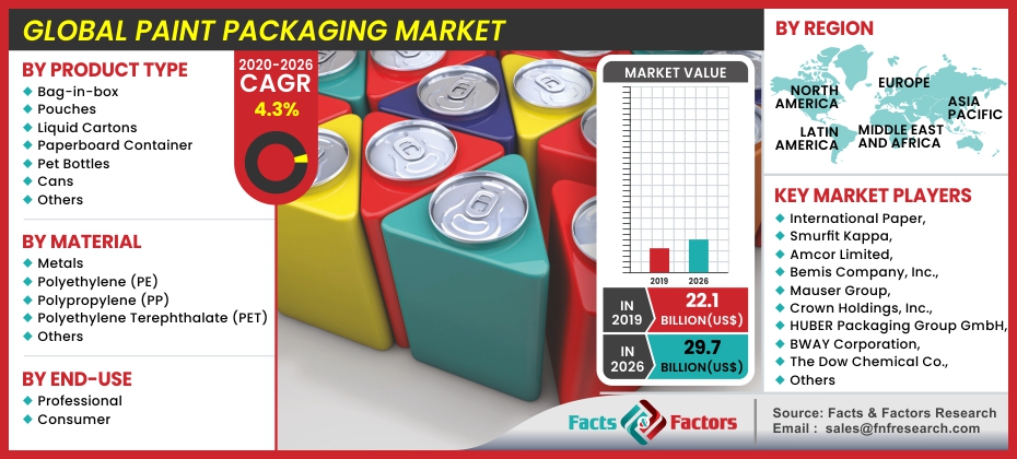 Paint Packaging Market Size & Share | Forecast, 2020-2026