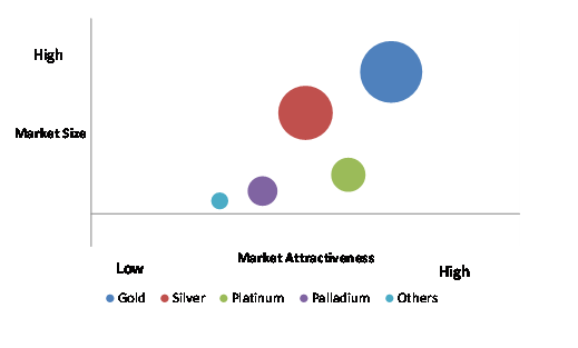 Global Precious Metals Market: By Types, Size, Market Share, Industry ...
