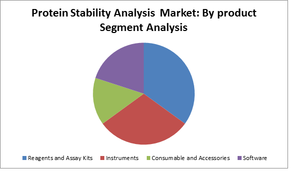 Global Protein Stability Analysis Market Size & Share Analysis, and ...