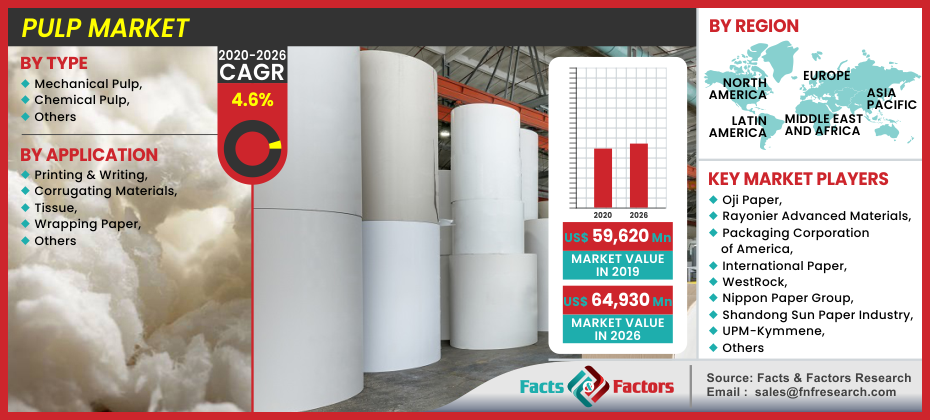 Global Pulp Market Size & Share 2020 Research Report and Forecast to 2026