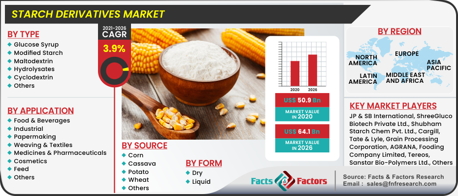 Global Starch Derivatives Market Size & Share 2021 Analysis Report and ...