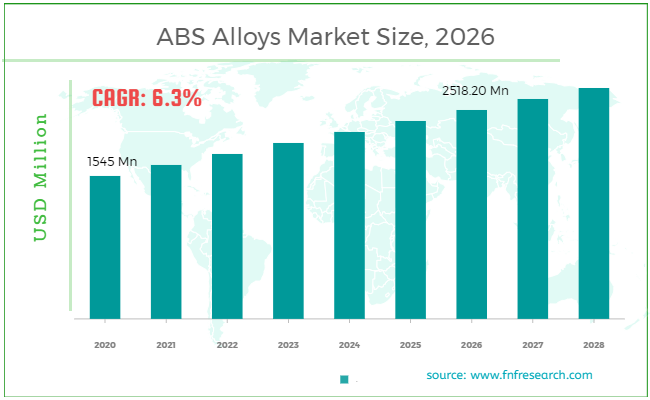 ABS Alloys Market Size, Share | Industry Forecast 2026