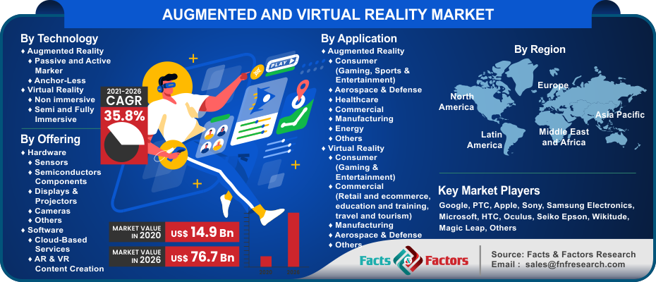 Augmented and Virtual Reality Market Size, Share Analysis 2021 and ...