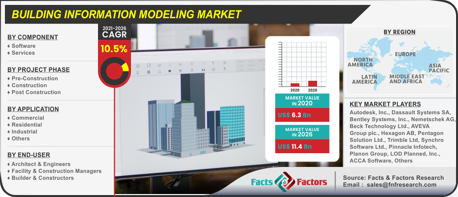 Building Information Modeling Market Size & Share | Forecasts, 2020–2026