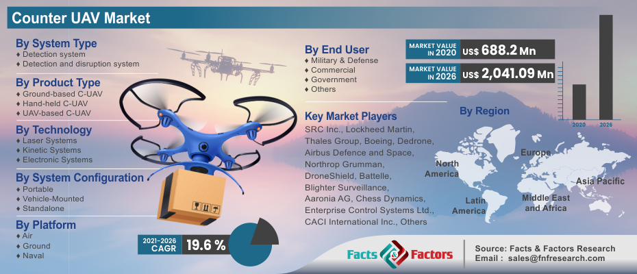 Global Counter UAV Market Size & Share Forecast Report 2021-2026