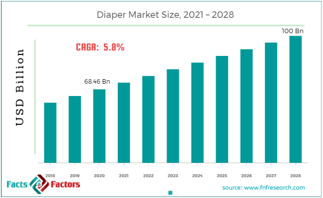 Global Diaper Market Size is Projected to Grow at a CAGR of 5.8% and ...