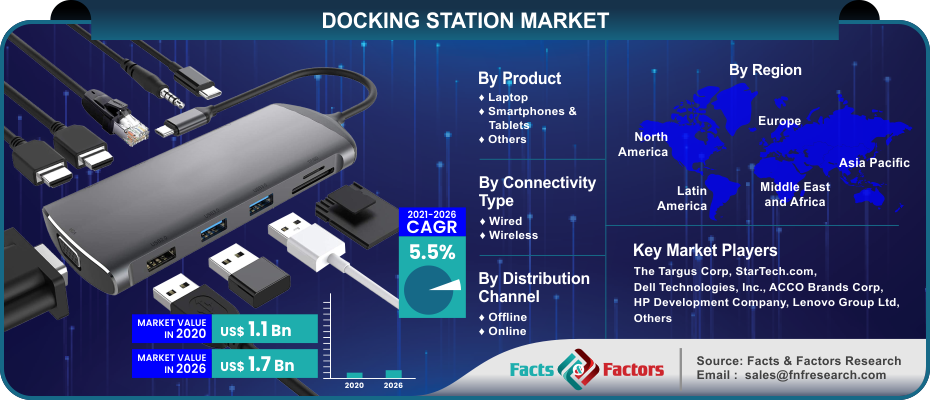 Global Docking Station Market Size, Share 2021 Report and Forecast to 2026